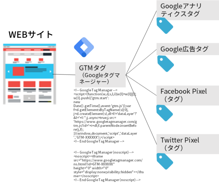 GTM（Googleタグマネージャー）のGA4設定・導入ガイド｜設定方法とトラブルシューティング - 放課後副業クラブ