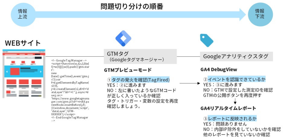 GTM（Googleタグマネージャー）のGA4設定・導入ガイド｜設定方法とトラブルシューティング - 放課後副業クラブ