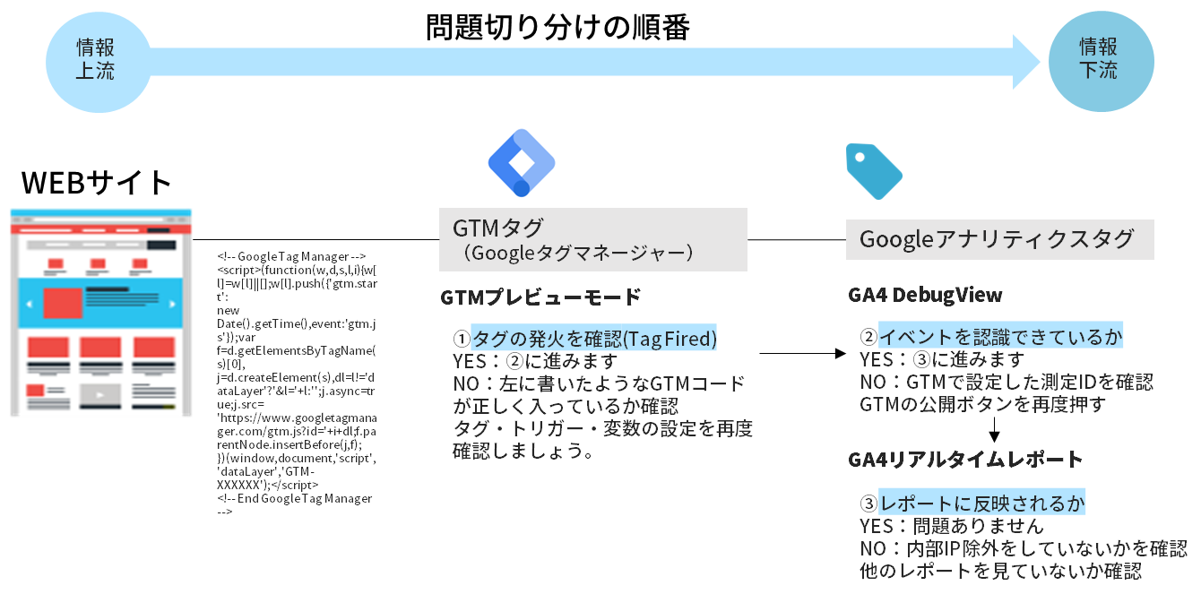 GTM（Googleタグマネージャー）のGA4設定・導入ガイド｜設定方法とトラブルシューティング - 放課後副業クラブ
